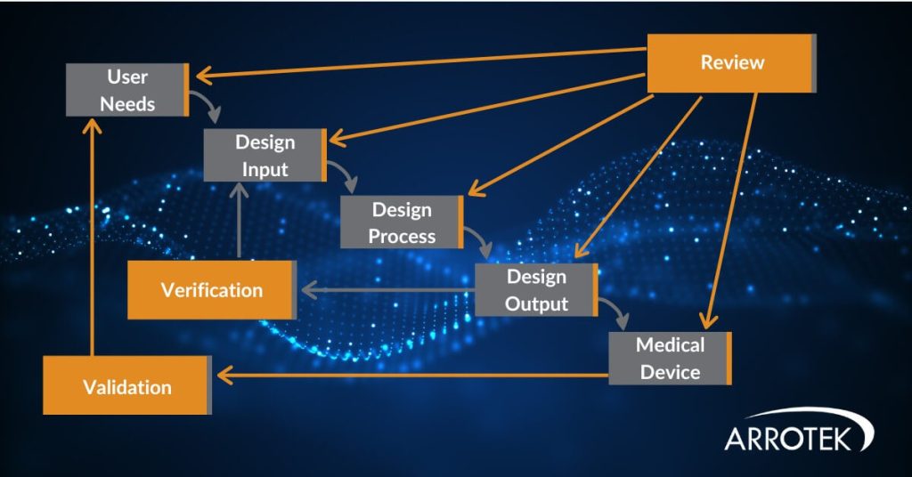 Medical Device Design Validation Explained - Arrotek | Medical Device ...