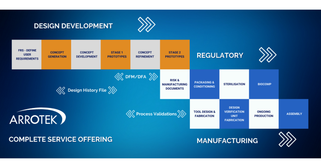 Arrotek's Complete Service Offering - Arrotek | Medical Device Innovation