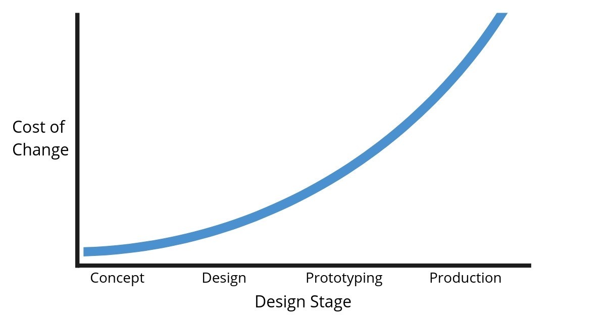 How Design Changes Impact Medical Device Product Development Costs and ...