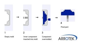 How Overmolding Can Improve Your Medical Device Product - Arrotek ...