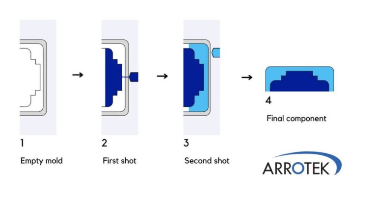 How Overmolding Can Improve Your Medical Device Product - Arrotek ...
