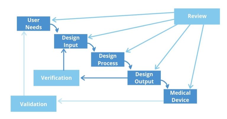 Medical Device Design Verification and Design Validation – What They ...