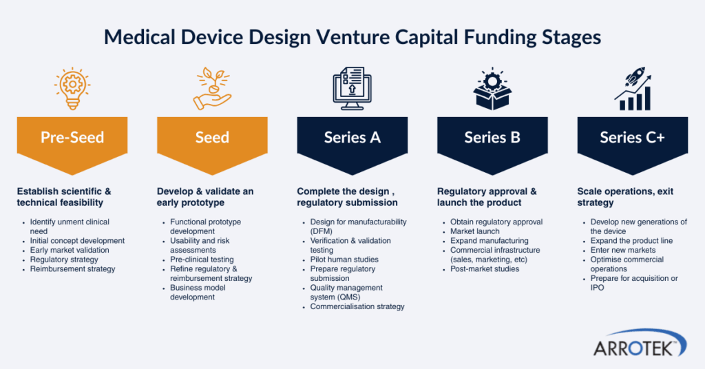 Guide to Funding Opportunities for Medical Device Development
